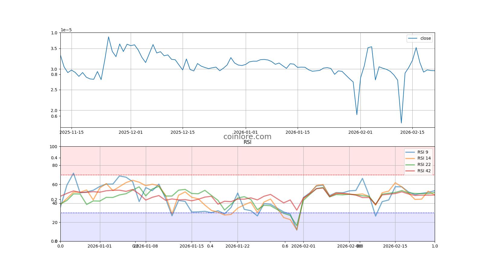 PAC Protocol RSI indicator