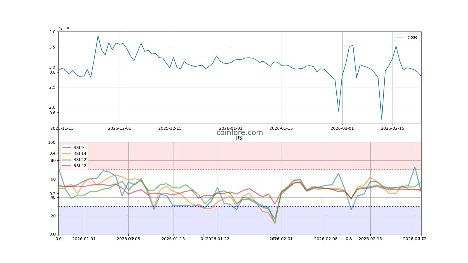PAC Protocol RSI indicator