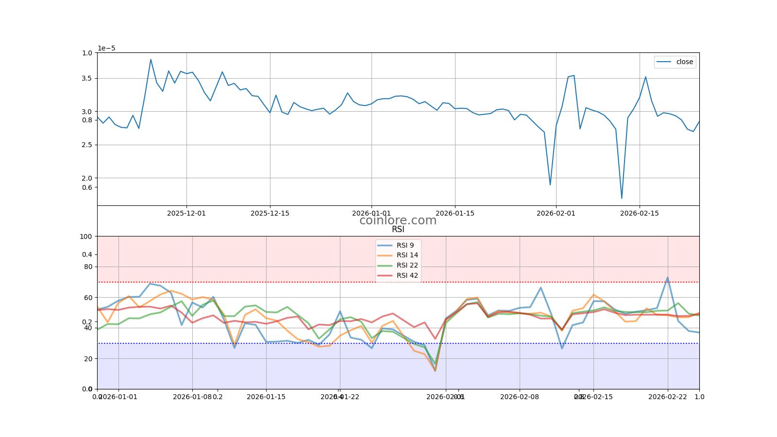 PAC Protocol RSI indicator