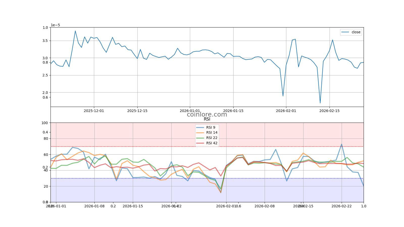 PAC Protocol RSI indicator