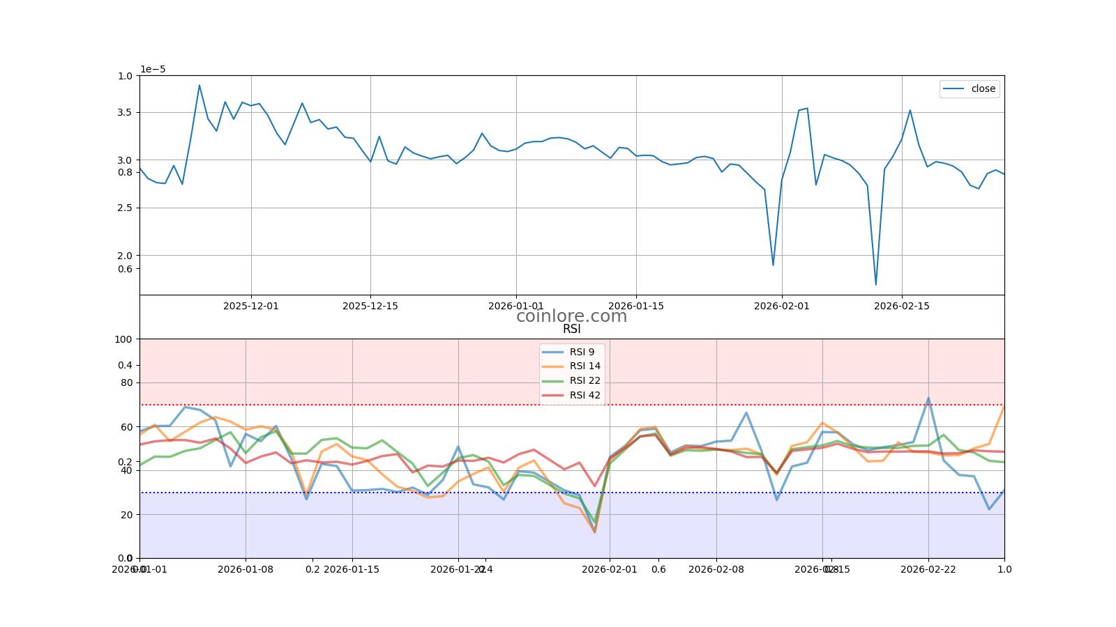 PAC Protocol RSI indicator