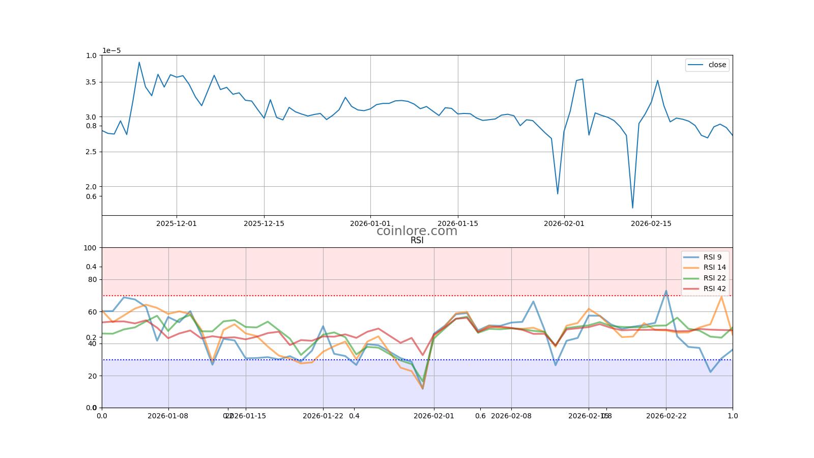PAC Protocol RSI indicator