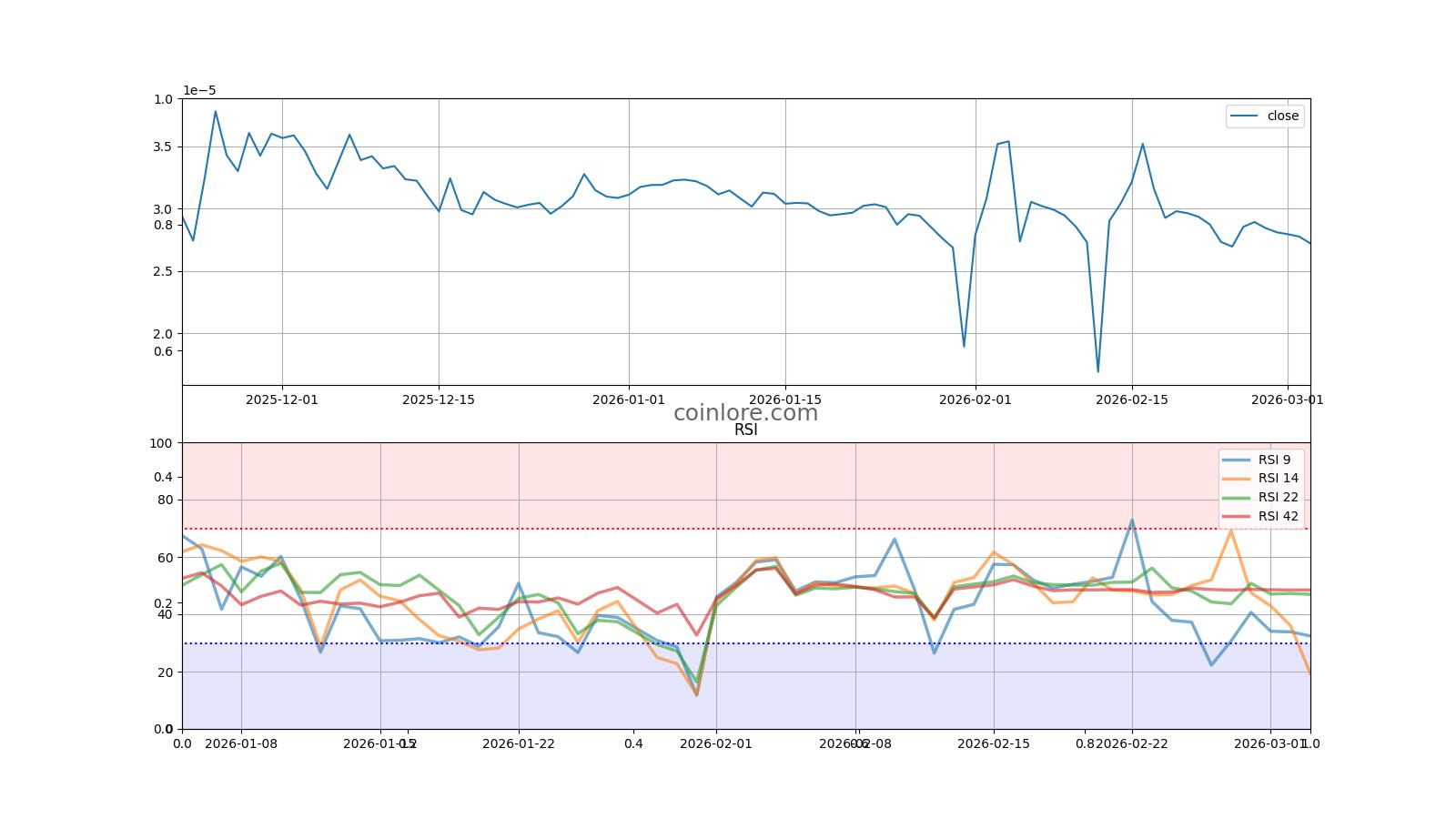 PAC Protocol RSI indicator