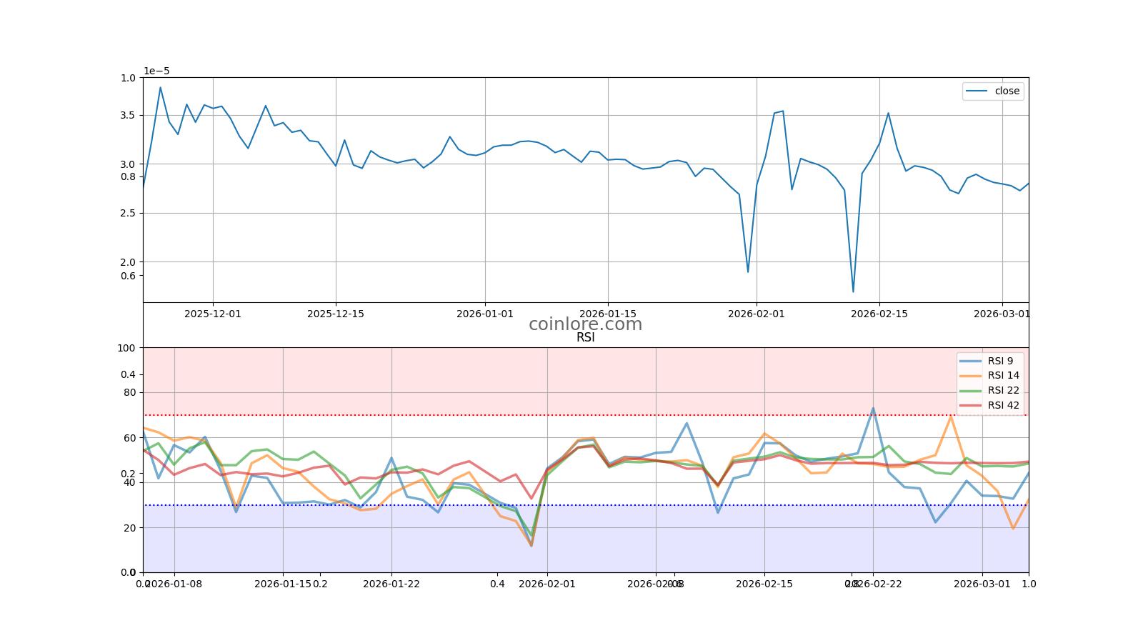PAC Protocol RSI indicator