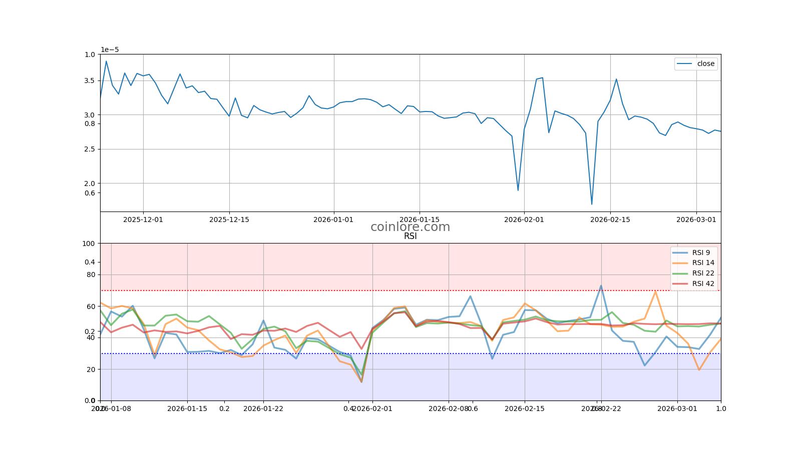 PAC Protocol RSI indicator