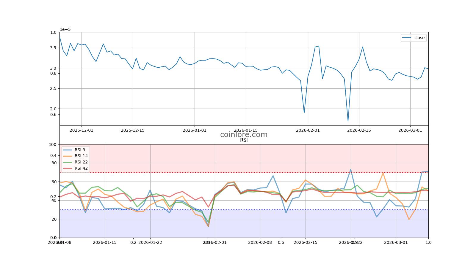 PAC Protocol RSI indicator