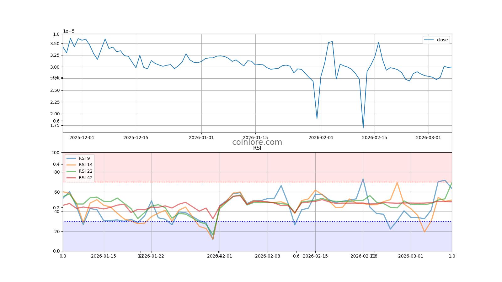 PAC Protocol RSI indicator