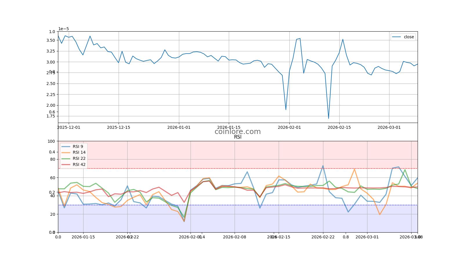 PAC Protocol RSI indicator