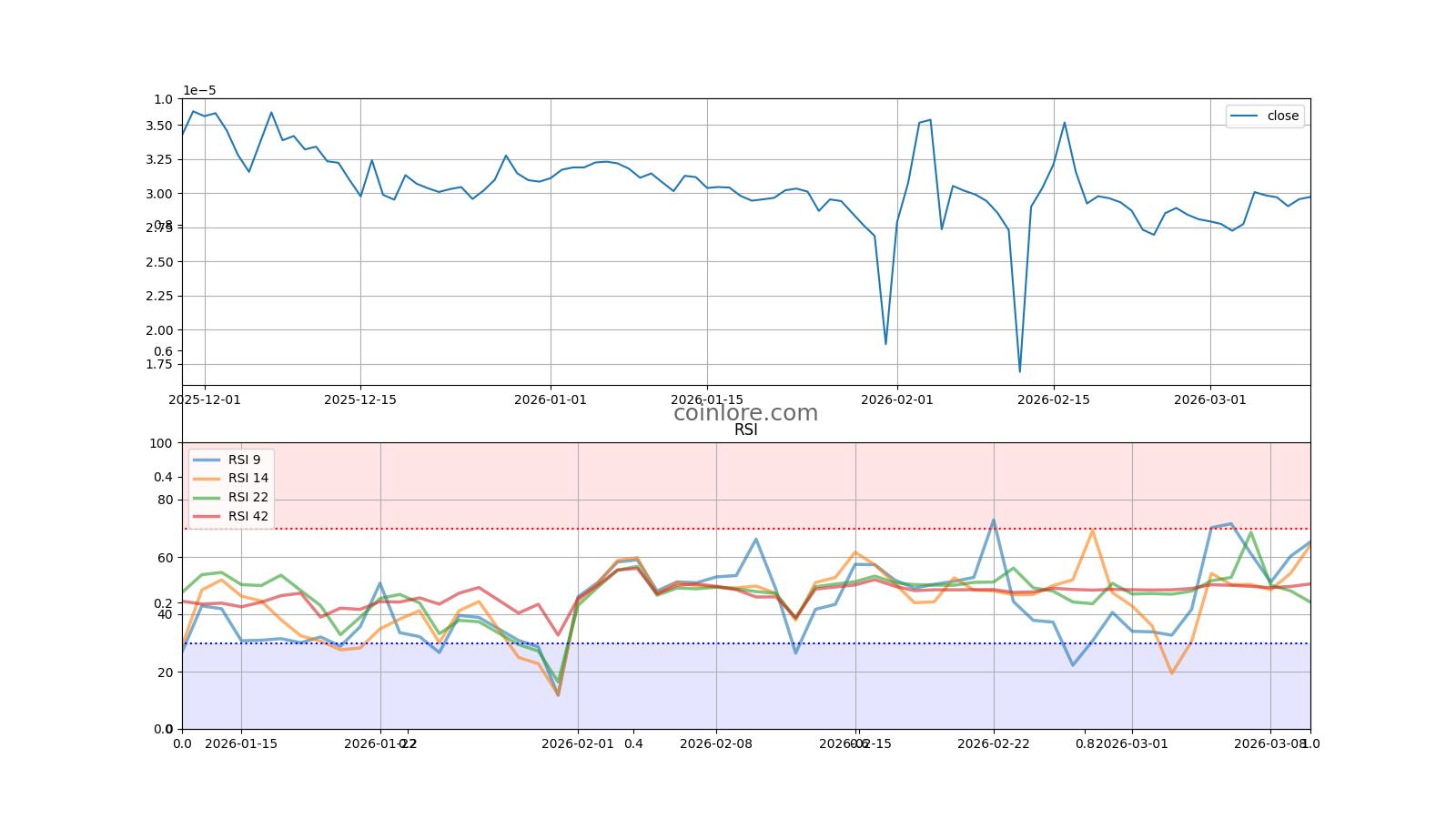 PAC Protocol RSI indicator