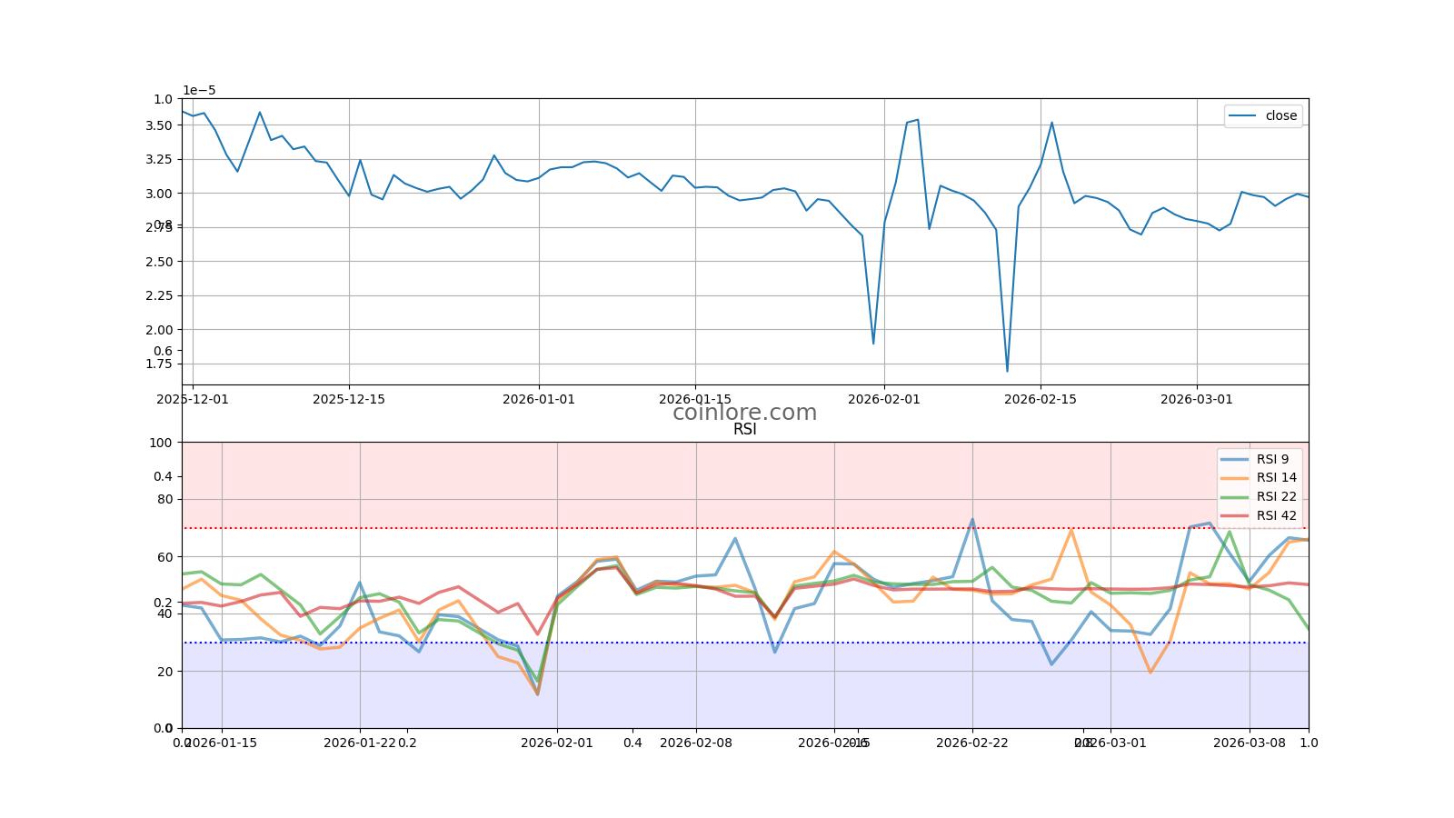 PAC Protocol RSI indicator