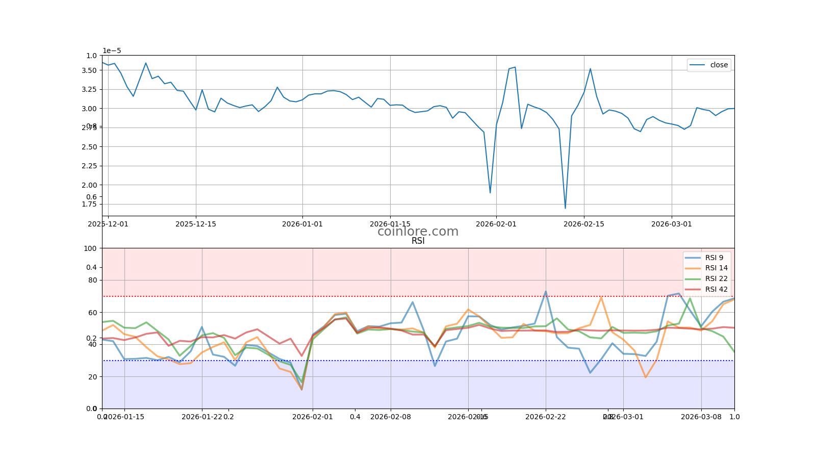 PAC Protocol RSI indicator