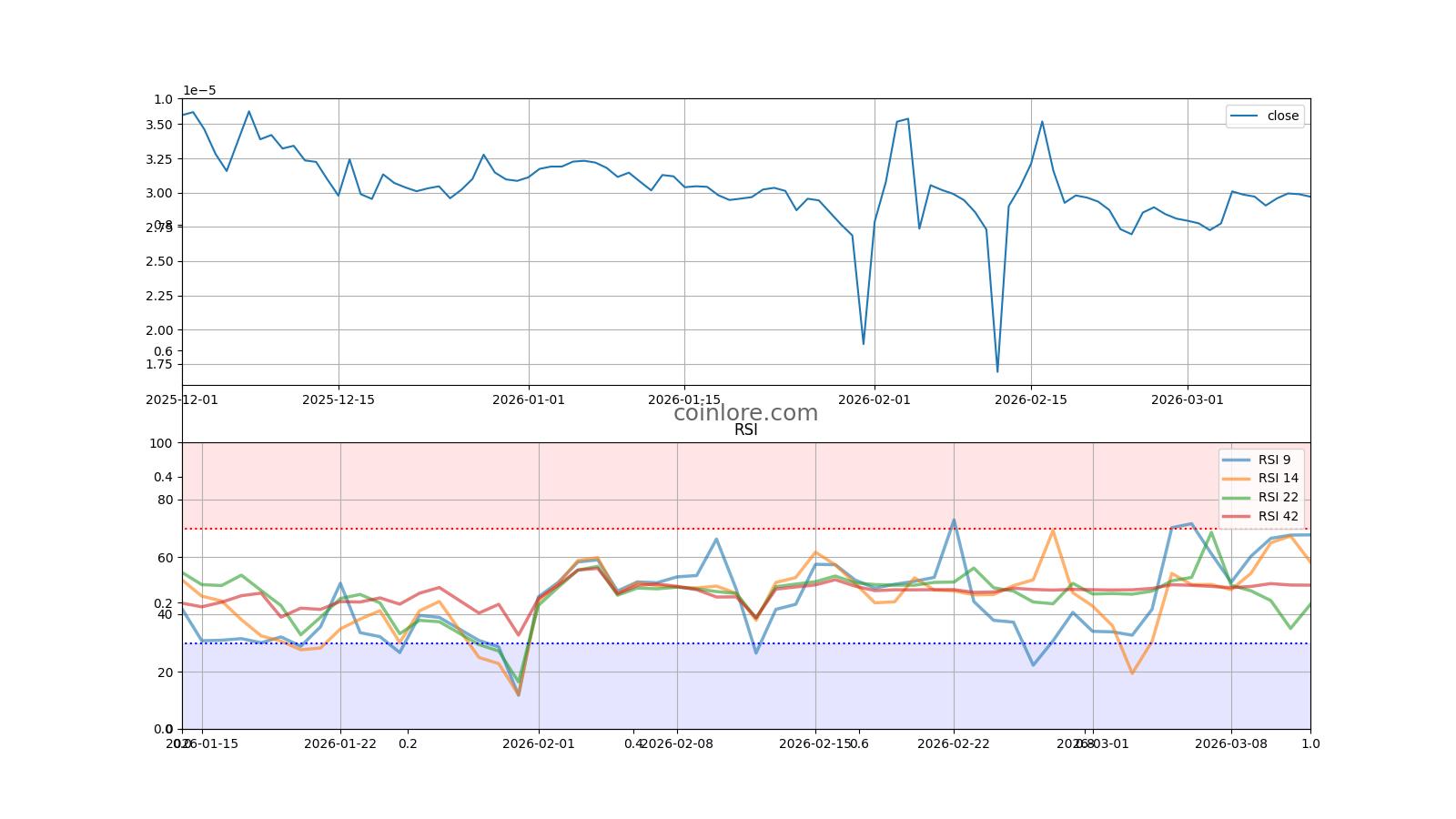 PAC Protocol RSI indicator