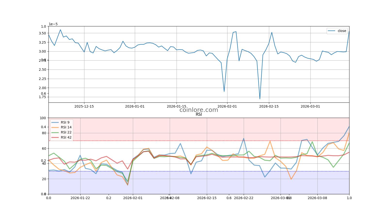 PAC Protocol RSI indicator