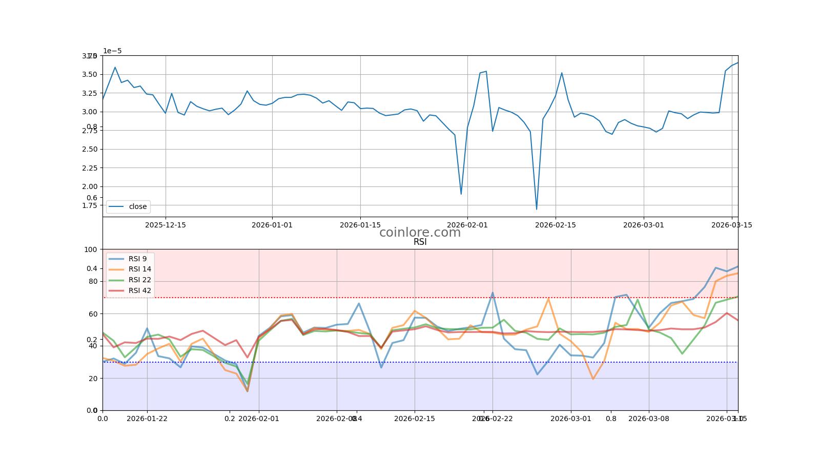 PAC Protocol RSI indicator