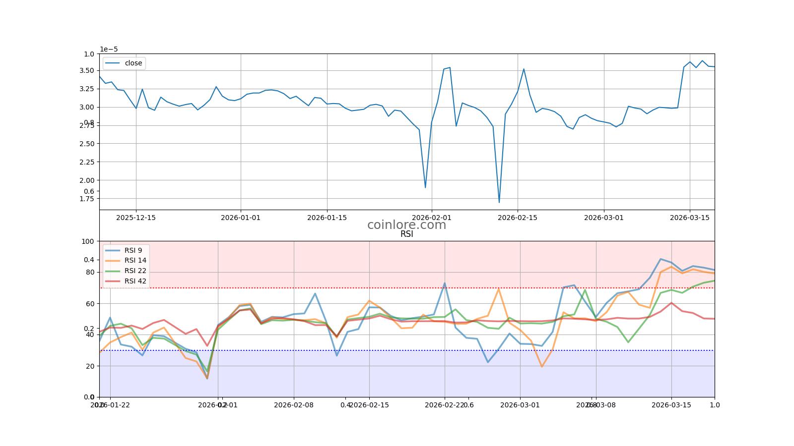 PAC Protocol RSI indicator
