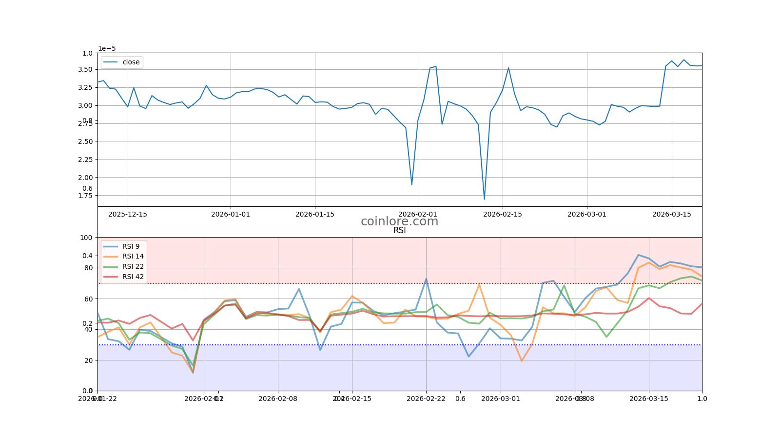 PAC Protocol RSI indicator