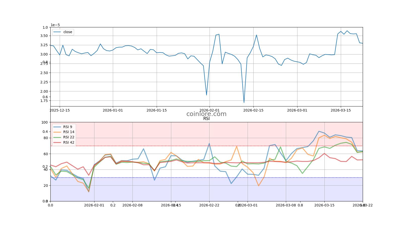 PAC Protocol RSI indicator