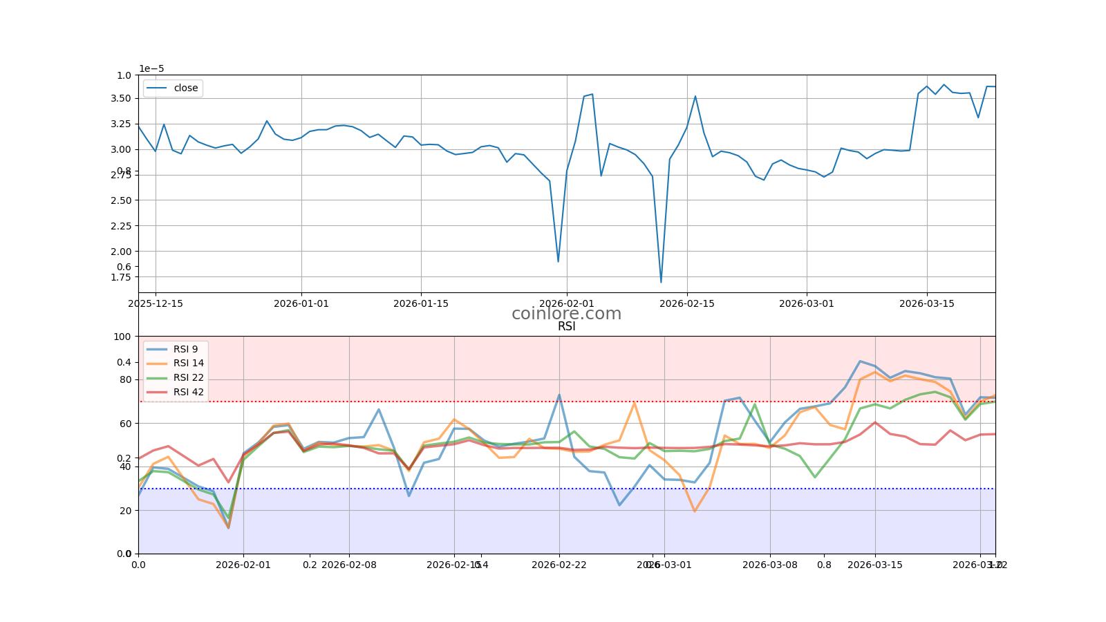 PAC Protocol RSI indicator