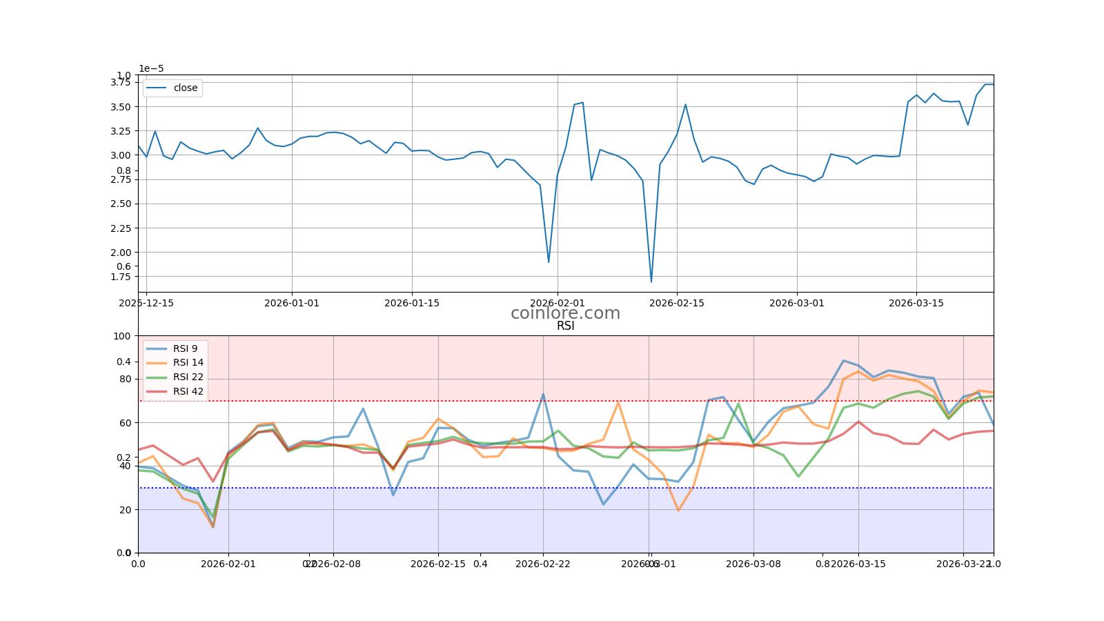PAC Protocol RSI indicator