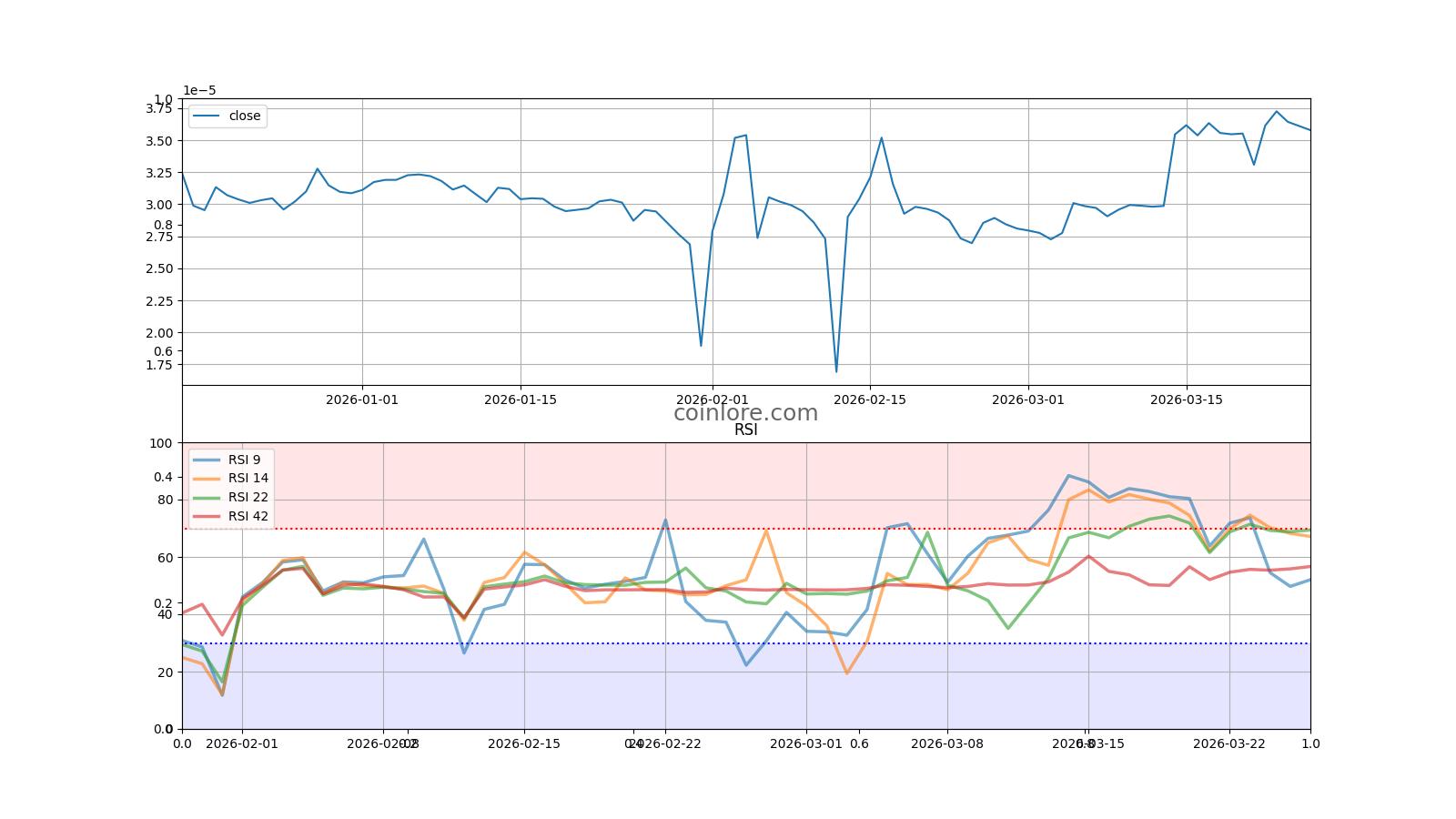 PAC Protocol RSI indicator