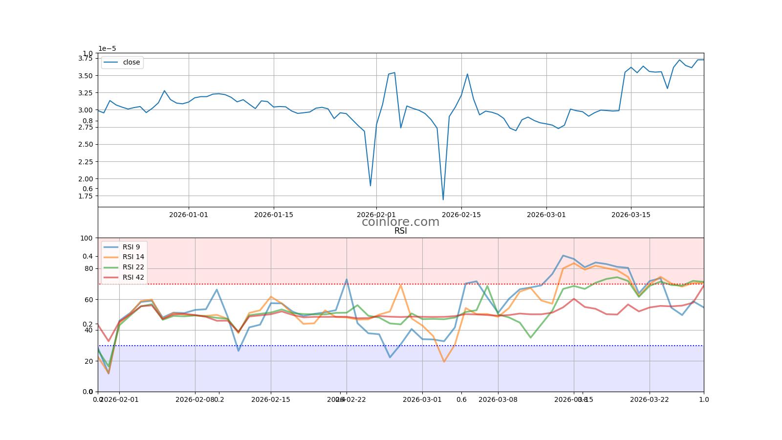 PAC Protocol RSI indicator