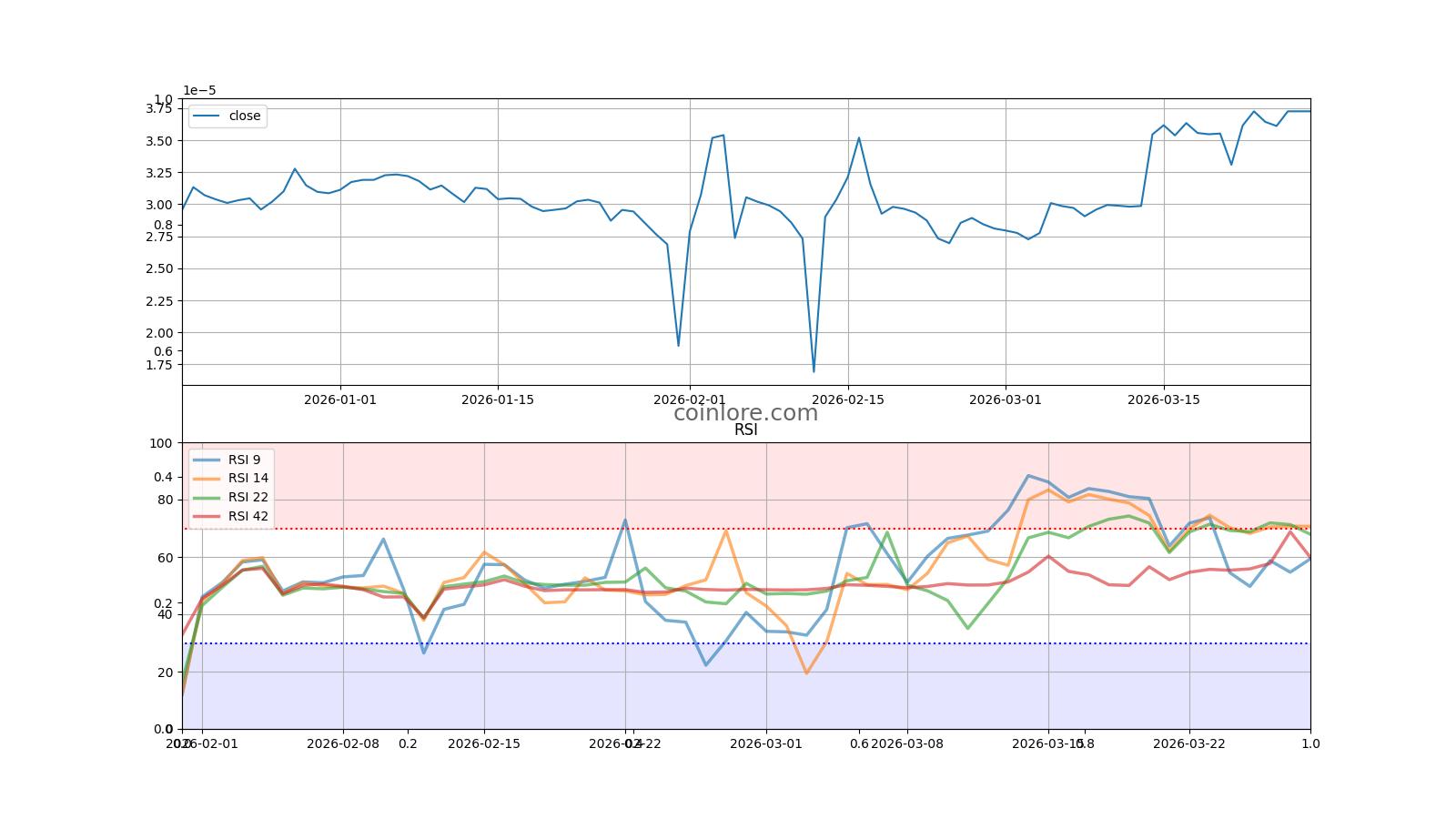 PACcoin RSI indicator