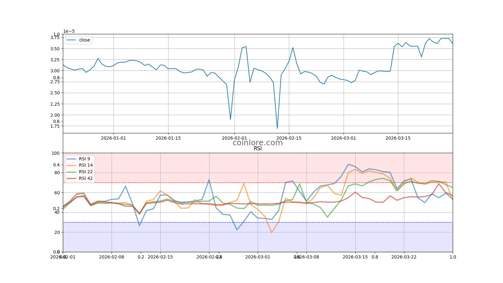 PAC Protocol RSI indicator