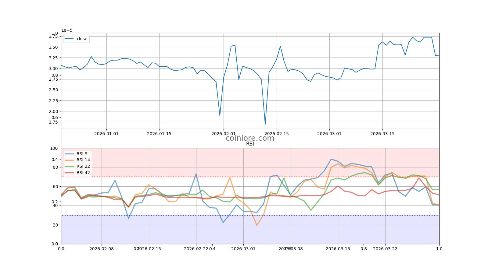 PAC Protocol RSI indicator