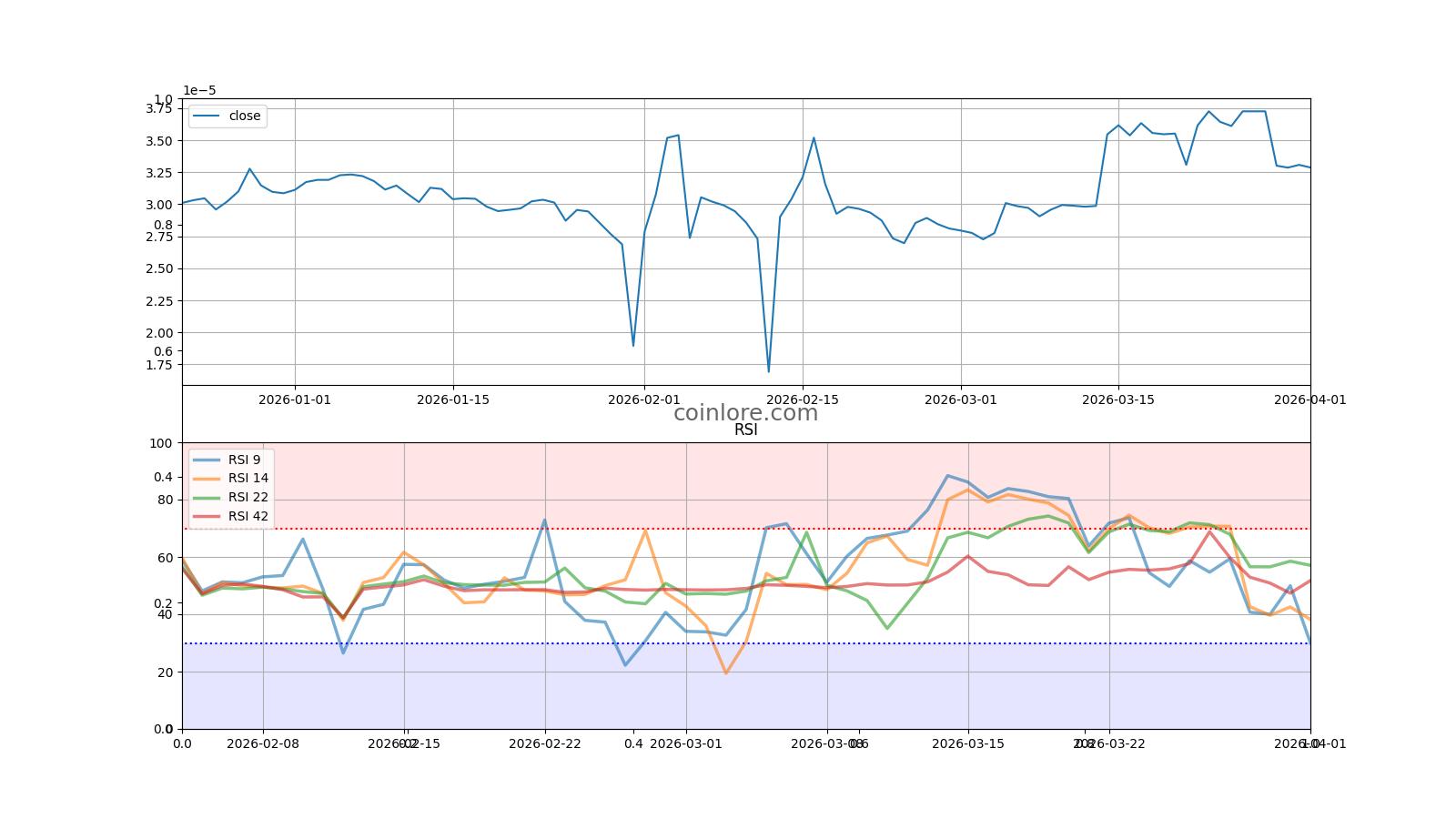 PAC Protocol RSI indicator