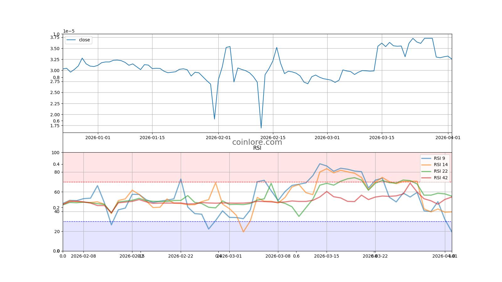 PAC Protocol RSI indicator