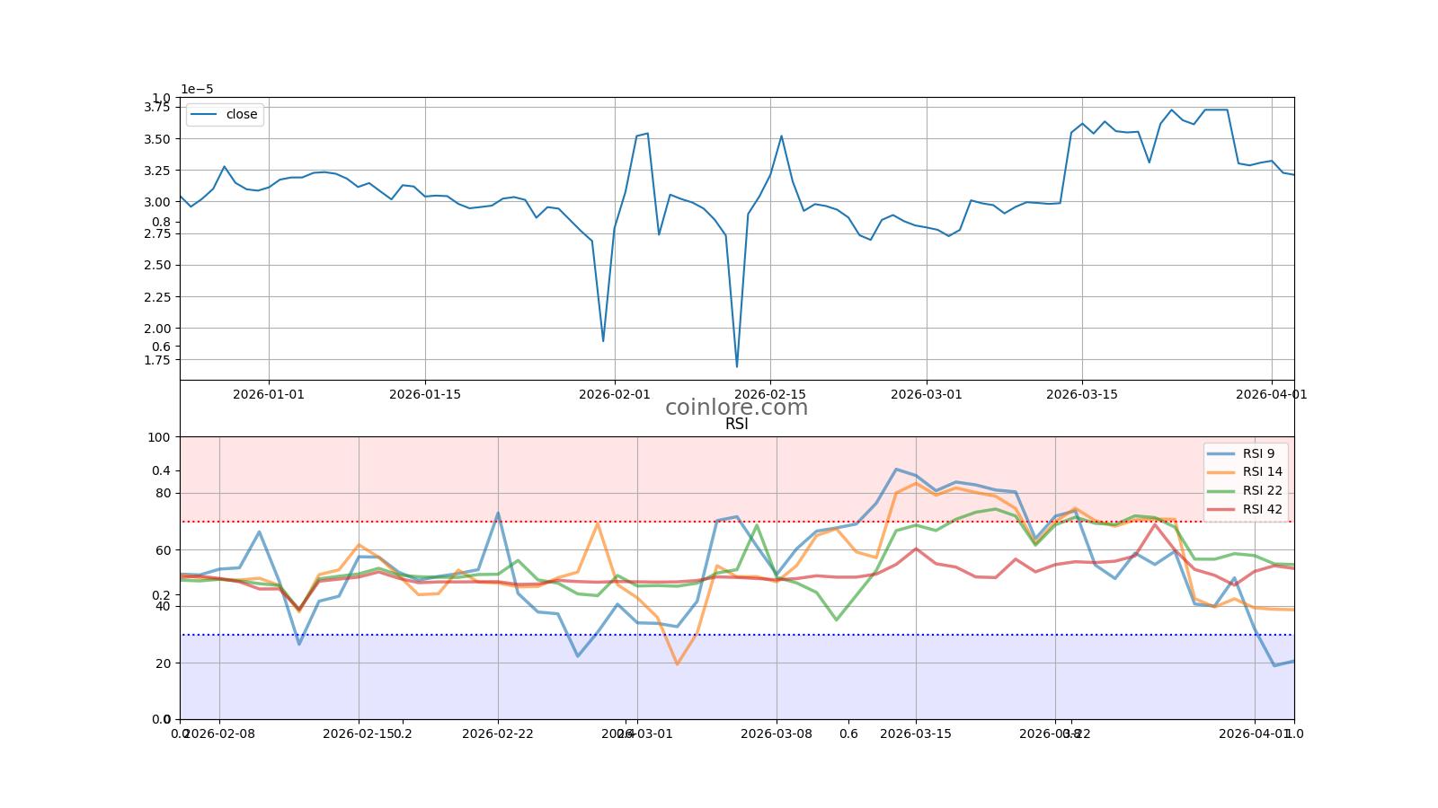 PAC Protocol RSI indicator