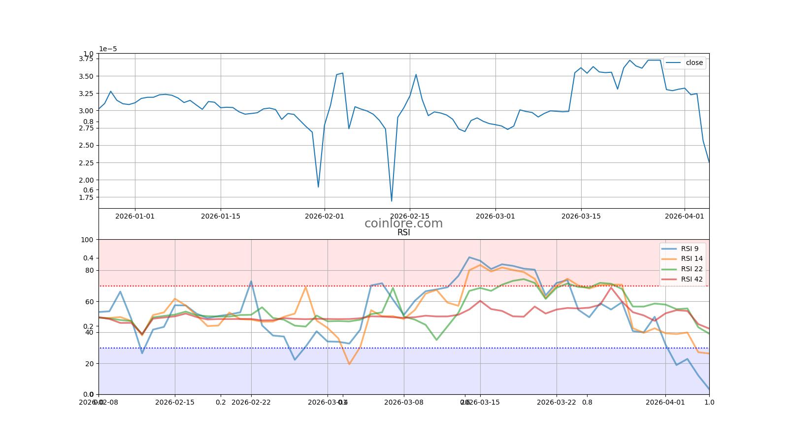 PAC Protocol RSI indicator