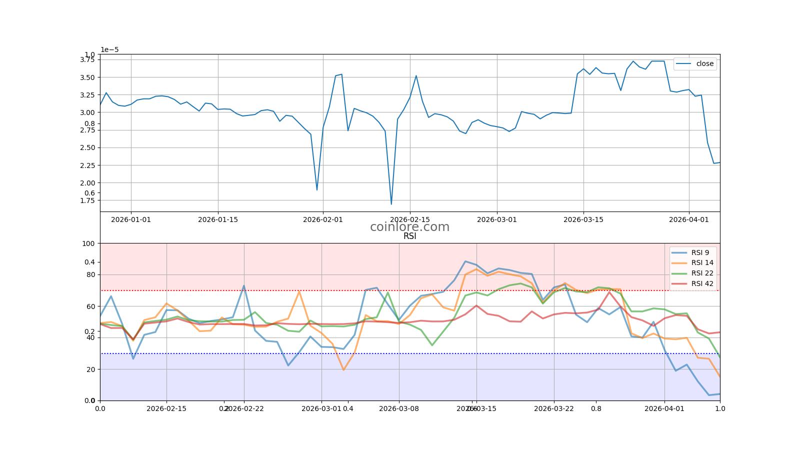 PAC Protocol RSI indicator
