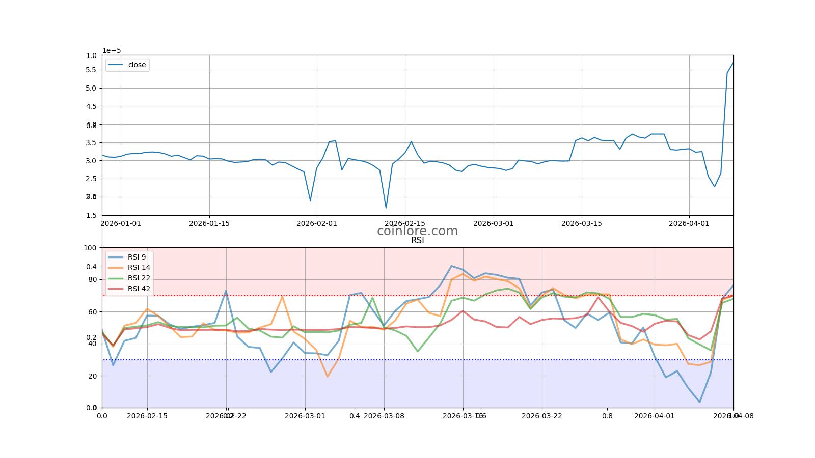 PAC Protocol RSI indicator