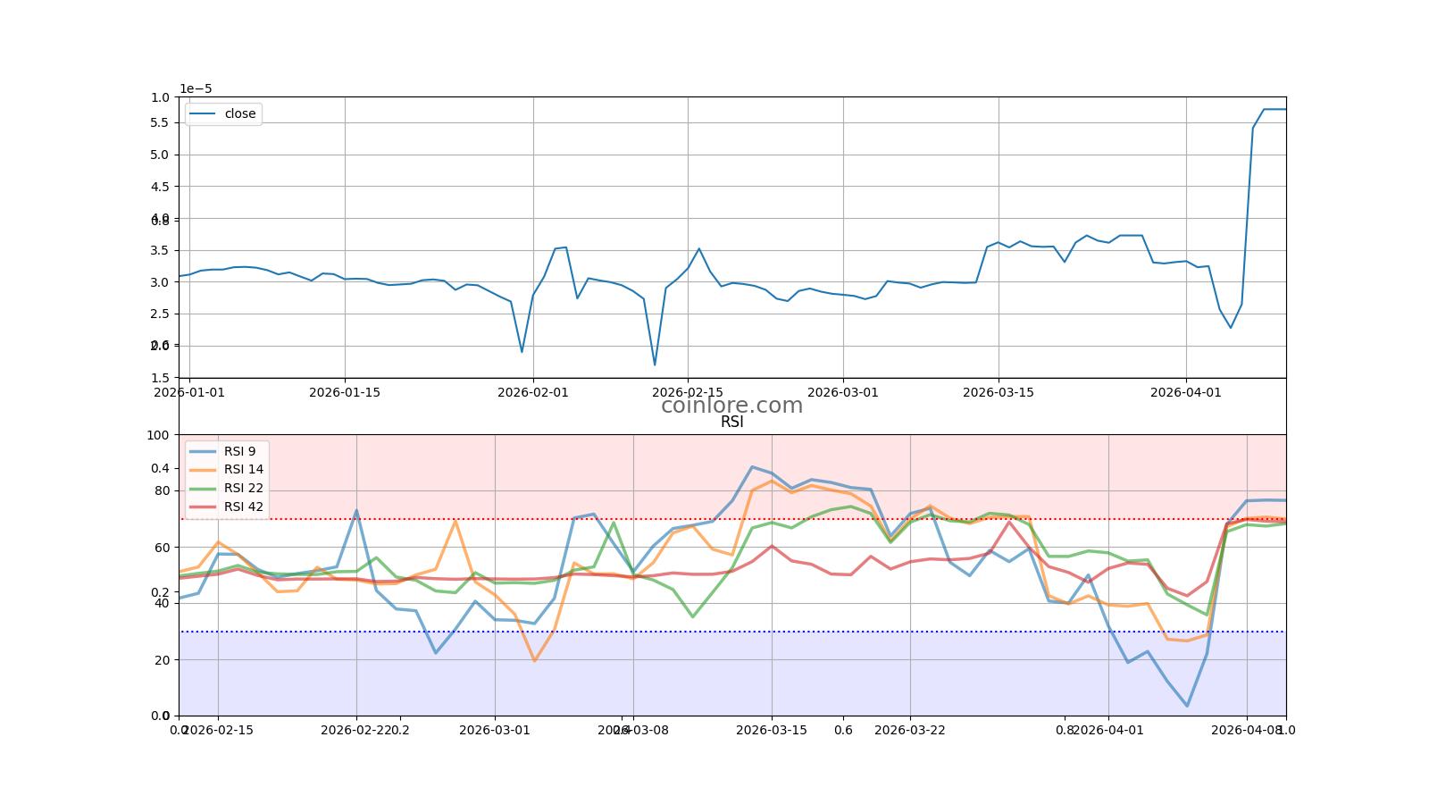 PAC Protocol RSI indicator