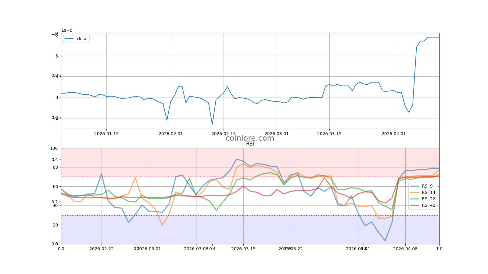 PAC Protocol RSI indicator