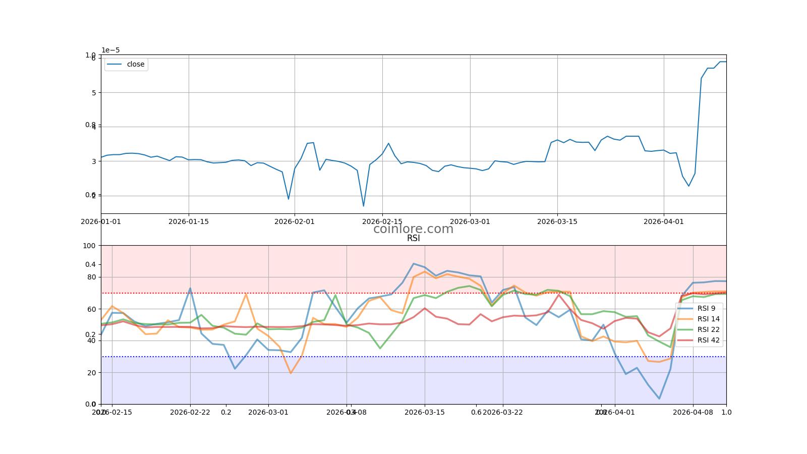 PAC Protocol RSI indicator