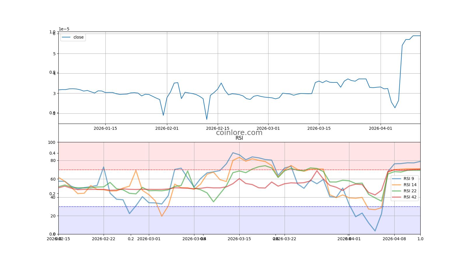 PAC Protocol RSI indicator
