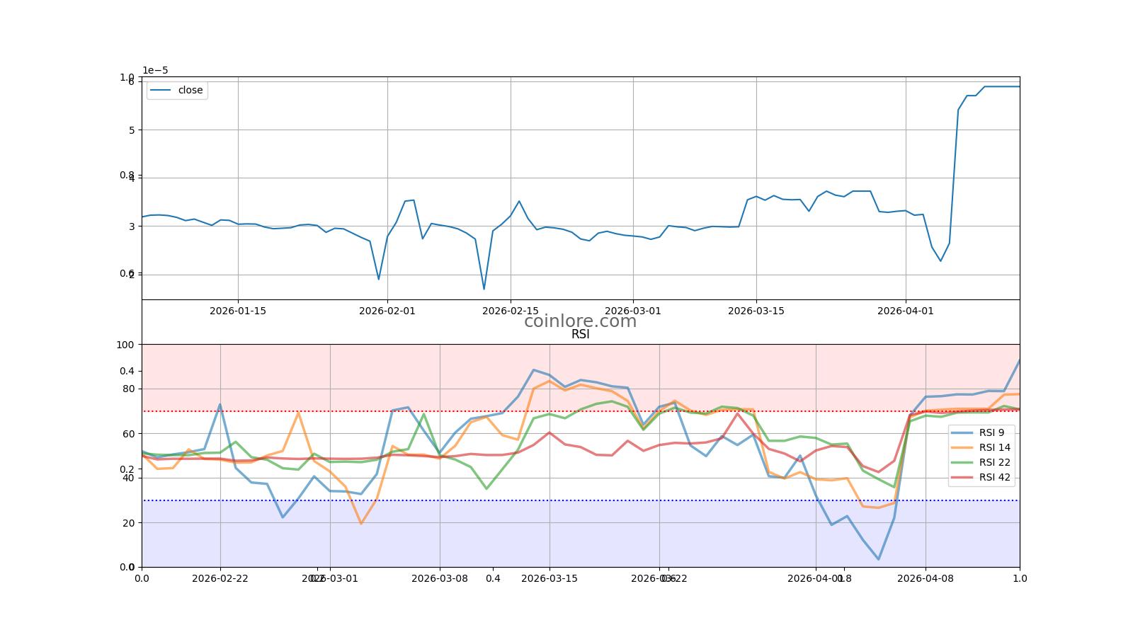PAC Protocol RSI indicator