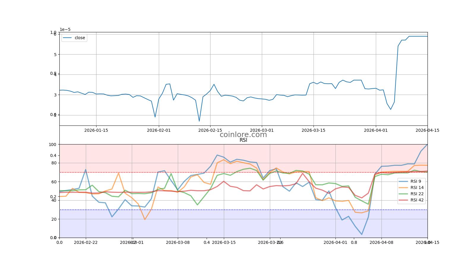 PAC Protocol RSI indicator