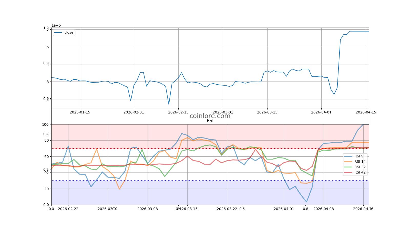PAC Protocol RSI indicator