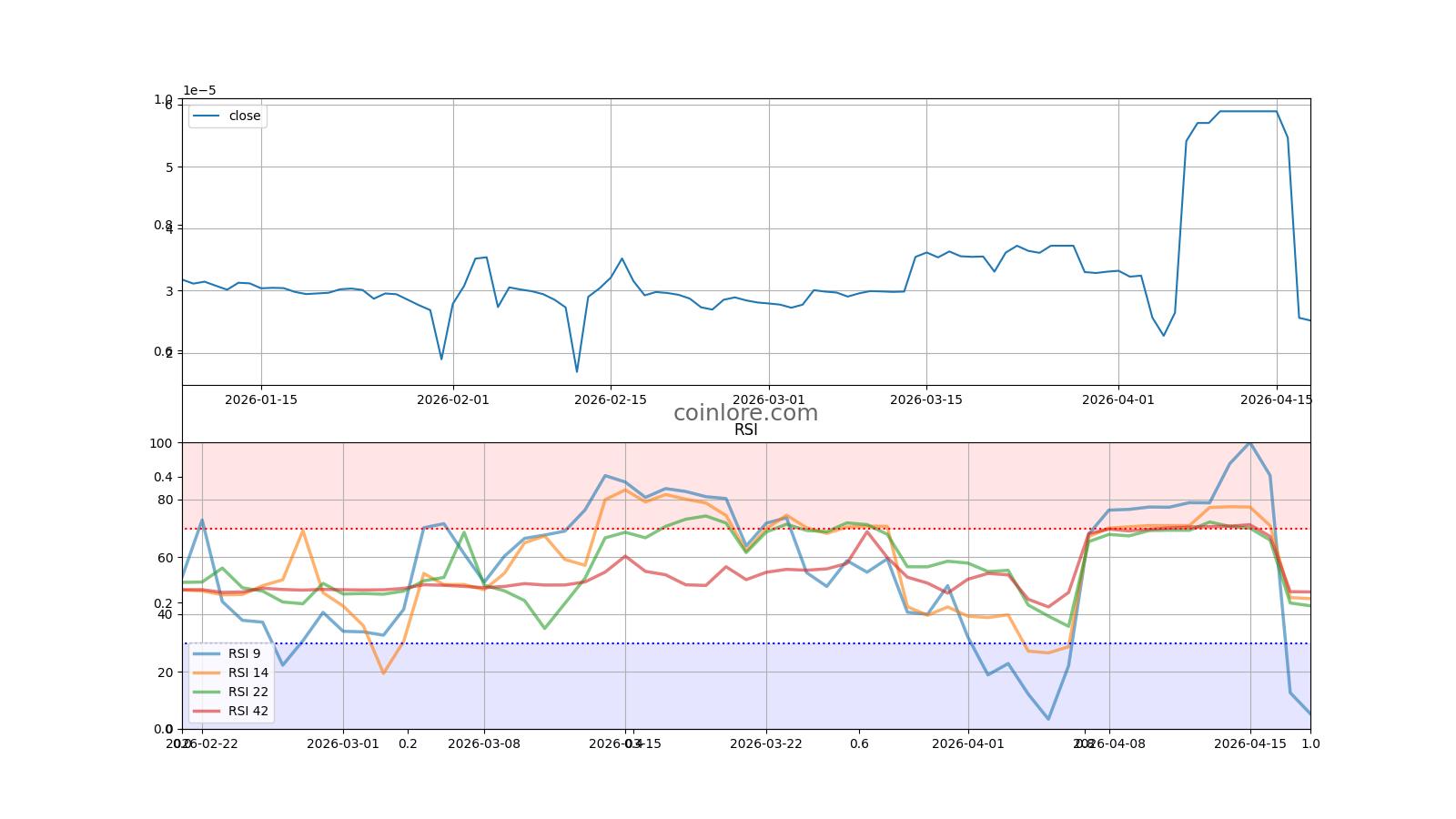 PAC Protocol RSI indicator