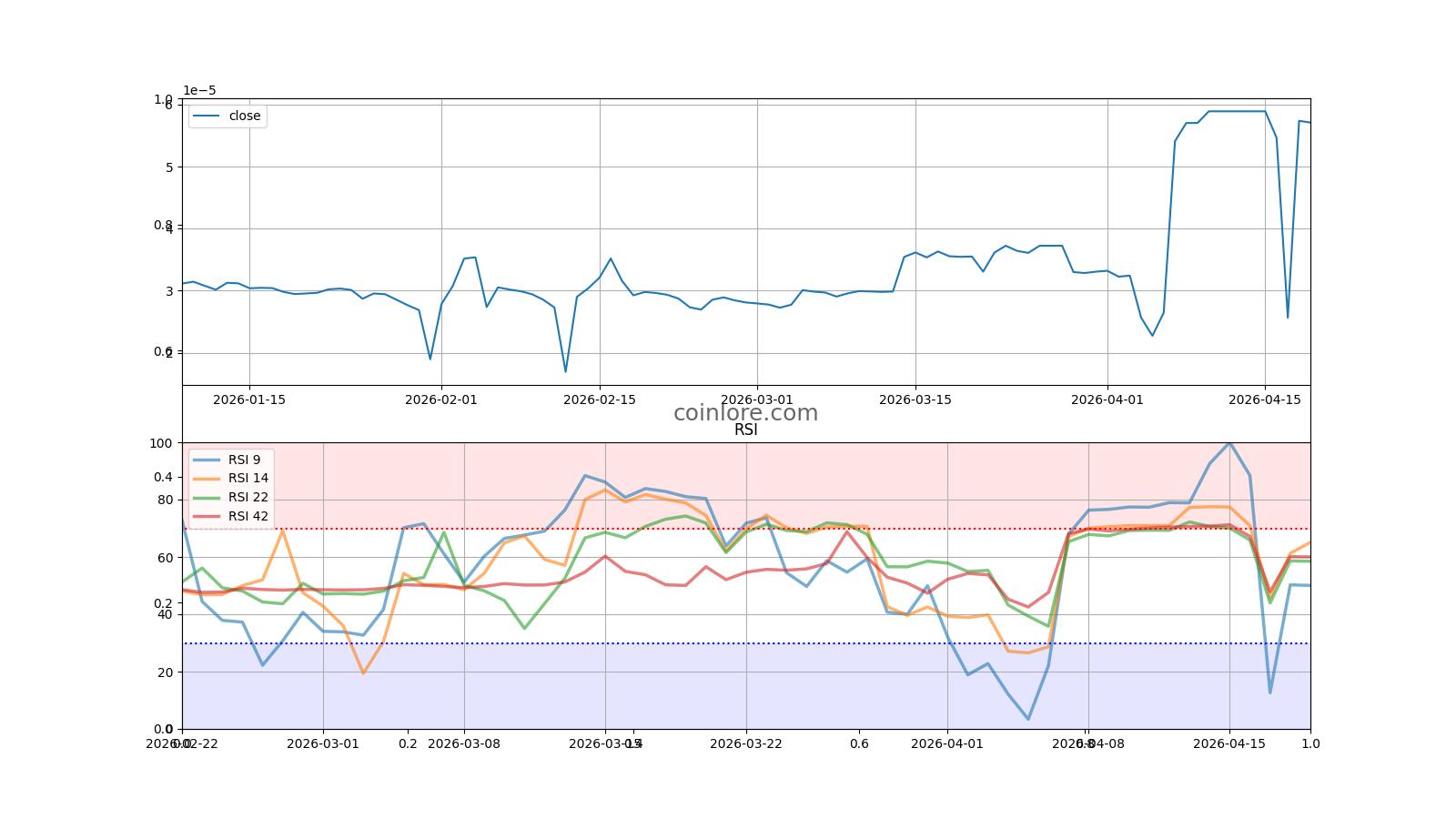PAC Protocol RSI indicator