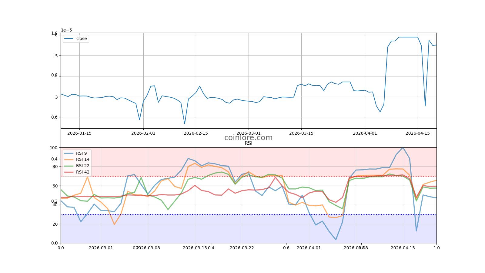 PAC Protocol RSI indicator