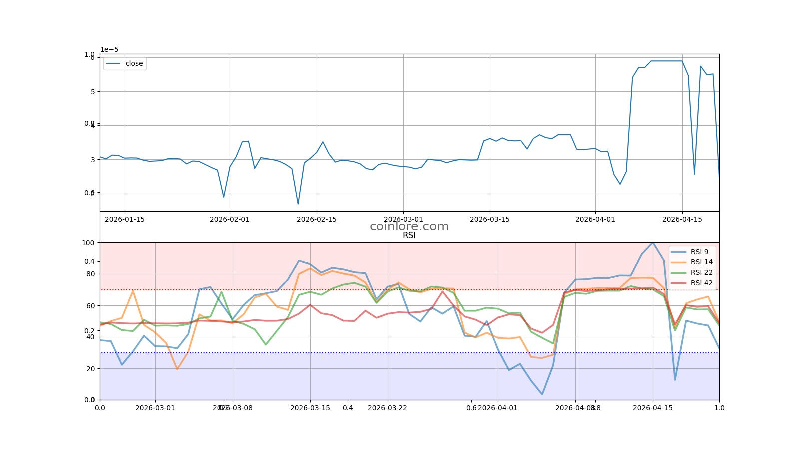 PAC Protocol RSI indicator