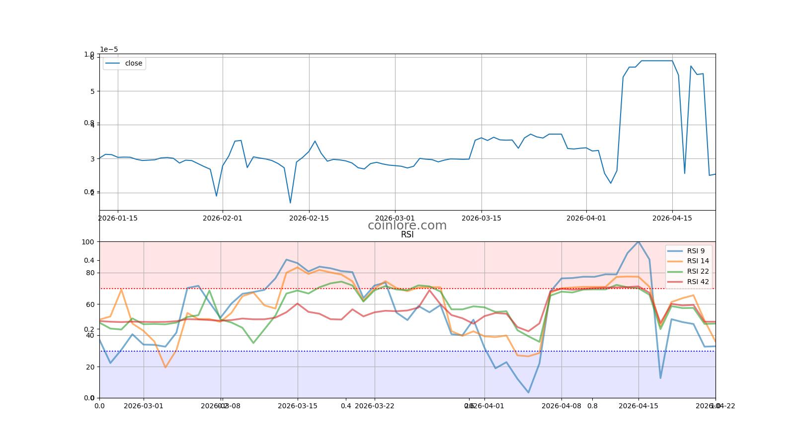 PAC Protocol RSI indicator