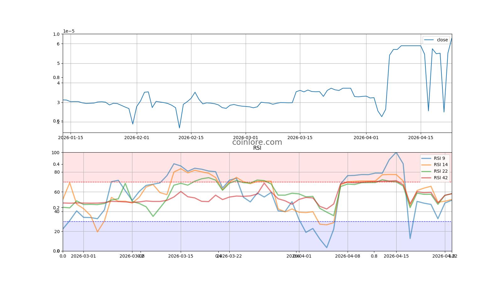 PAC Protocol RSI indicator
