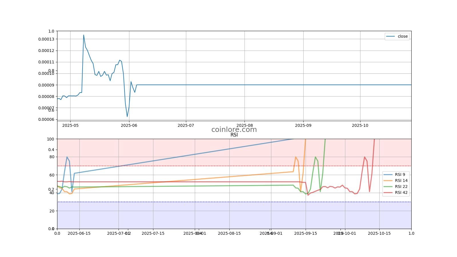 Pacific RSI indicator
