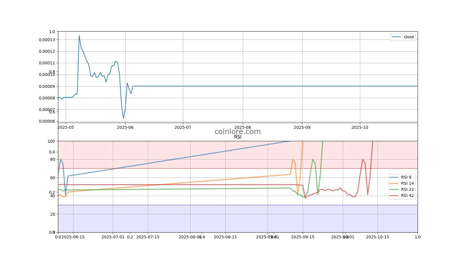 Pacific RSI indicator