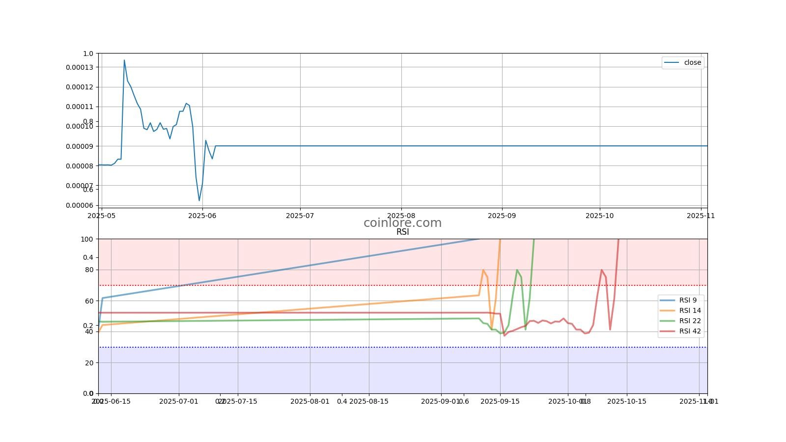 Pacific RSI indicator